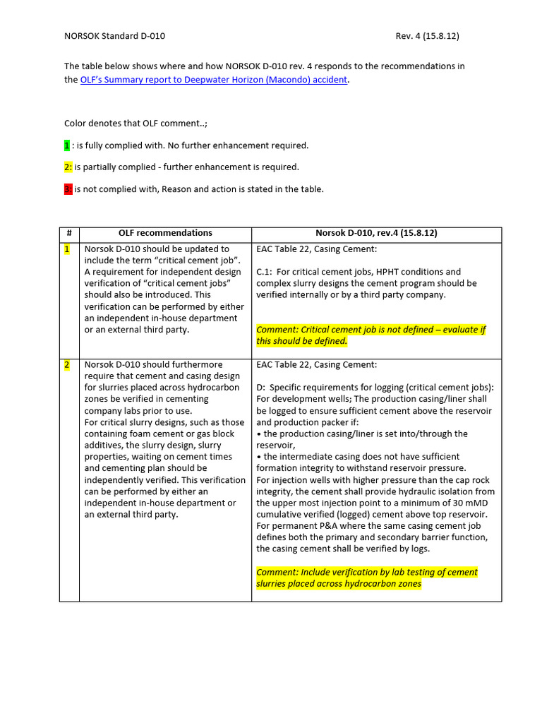 Norsok Standard D 010 Rev 4 15 8 12 The Table | PDF | Casing (Borehole ...