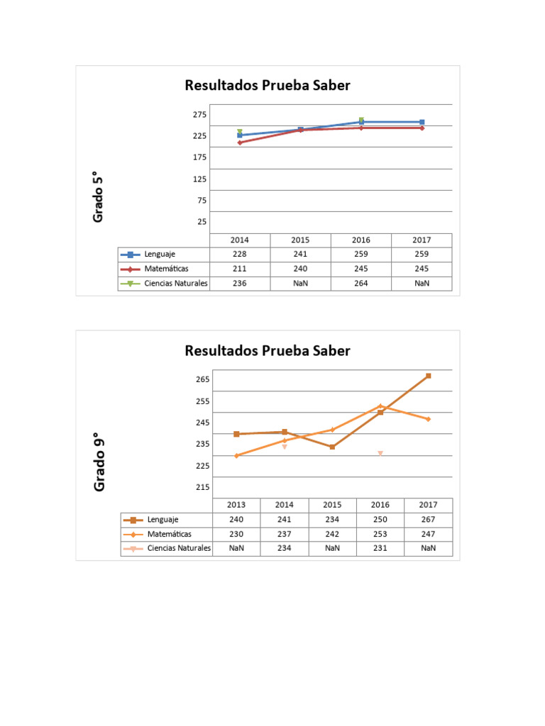 Gráficas Resultados Prueba Saber 5°, 9°, 11° (San Pablo Industrial) | PDF | Science | Análisis