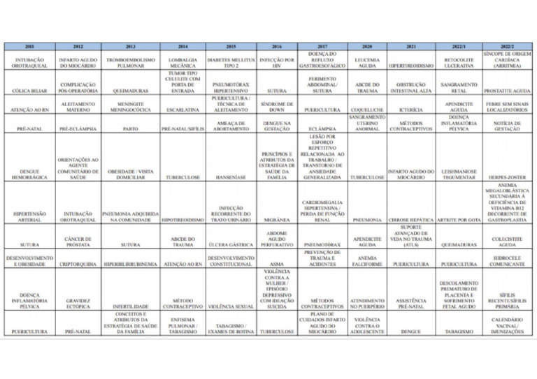 Temas Revalida Prova Pratica | PDF