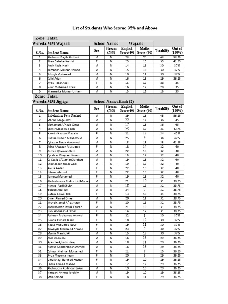 List of Students Who Scored 35% and Above: Zone Fafan Woreda:MM Wajaale School Name: Wajaale | PDF