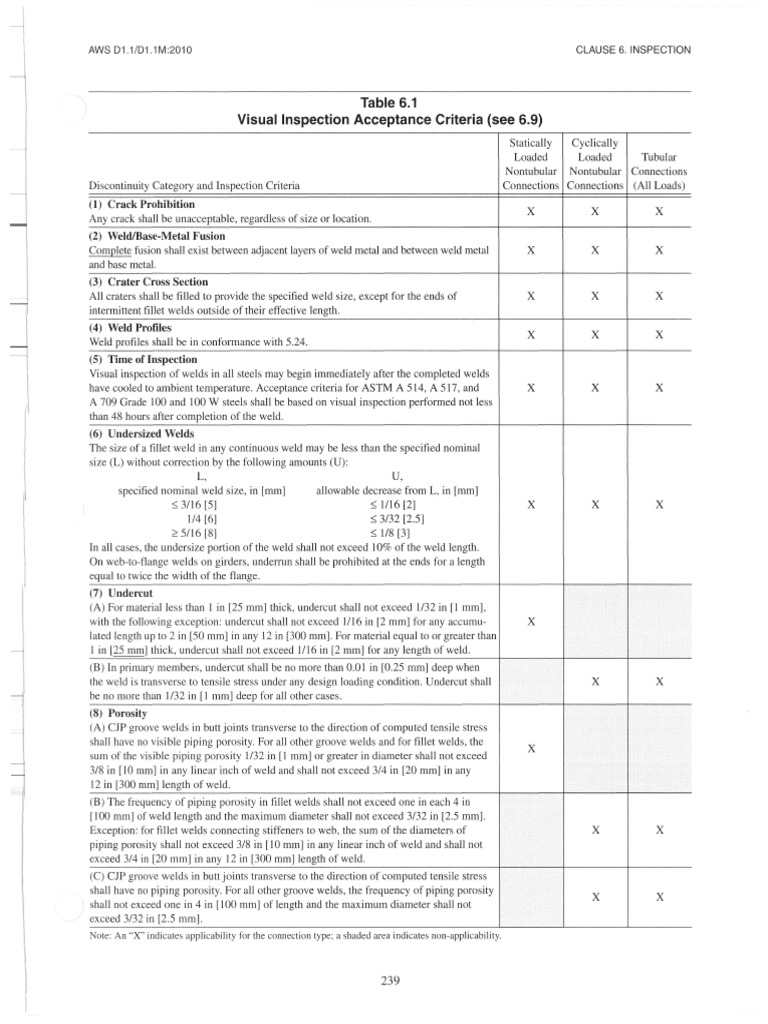 Tabla 6.1, AWS-D1.1 | PDF