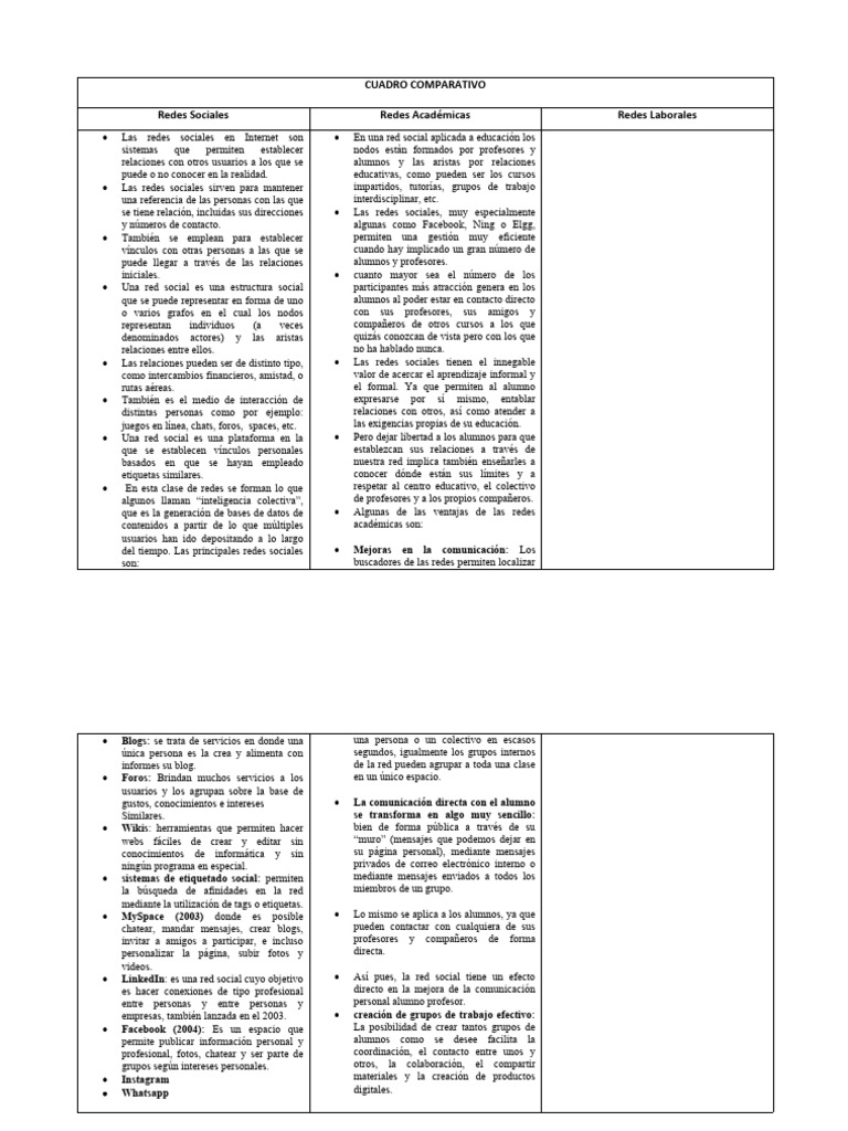 Cuadro Comparativo de Redes Sociales | Descargar gratis PDF | Servicio de redes sociales | Blog