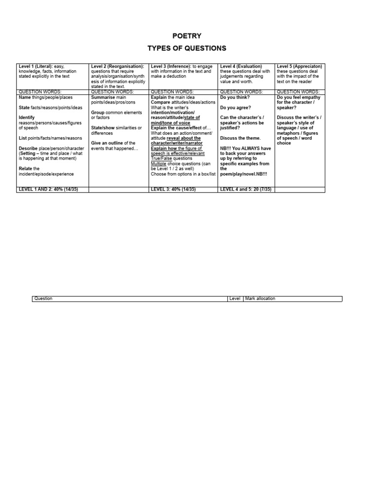 Gr. 12 Poetry Types of questions | PDF | Reason | Question