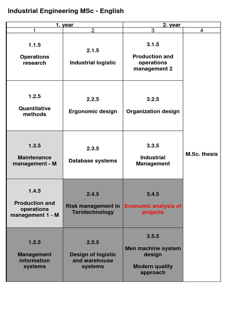 Industrial Engineering MSc Curriculum Overview | PDF