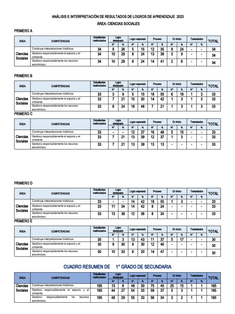 CCSS-Logros de Aprendizaje | PDF