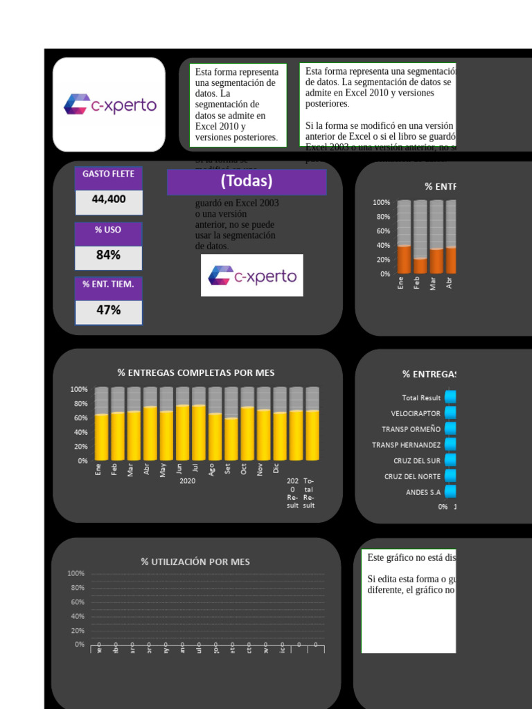 Dashboard de KPIs de Distribución o Transportes | PDF | Tecnología de ...