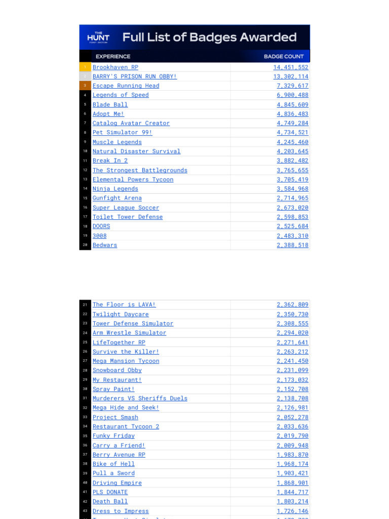 The Hunt - First Edition Roblox Event Final Badge Count - Provided by Bloxy News - Sheet1 | PDF