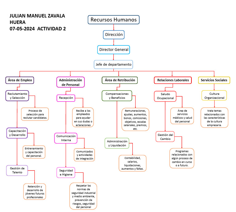 ESQUEMA DE LAS AREAS QUE CONFORMAN LA ESTRUCTURA DE RRHH | PDF | Gestión de recursos humanos ...