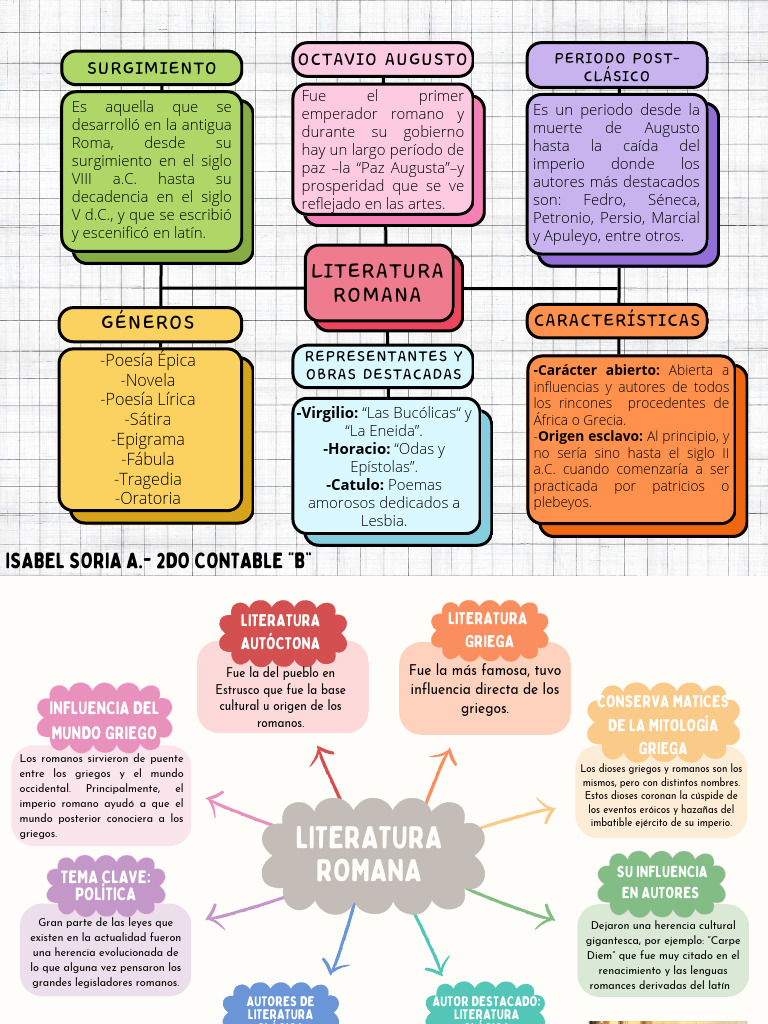 Mapas Conceptuales - Literatura Romana | PDF | imperio Romano | Antigua Grecia
