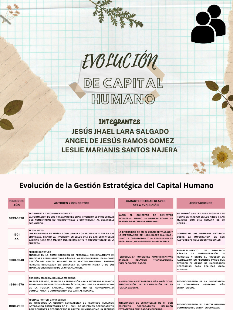 GECH_ACT 1 EVOLUCIÓN DEL CAPITAL HUMANO | PDF | Gestión de recursos ...