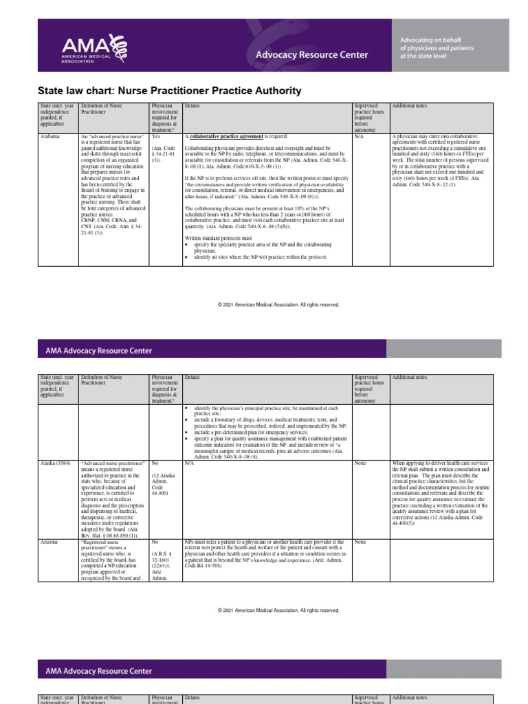 Ama Chart NP Practice Authority | PDF | Nurse Practitioner | Nursing
