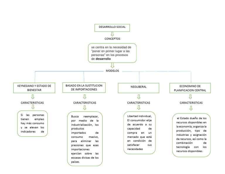 Actividad 1 - Mapa Mental Modelos de Desarrollo | Descargar gratis PDF | Consumo (economía ...