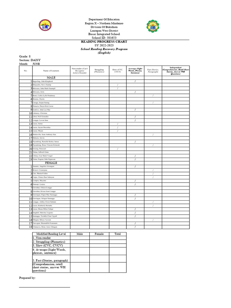 Reading Progress Chart Molave2 | Download Free PDF | Pedagogy | Learning