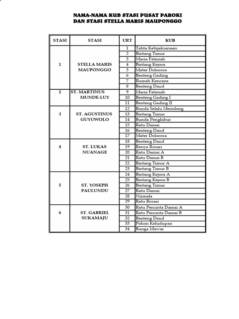 Nama Kub Stasi Pusat Paroki Dan Stasi Mauponggo | PDF