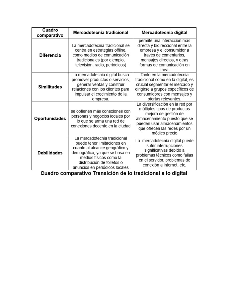 Comparativa: Marketing Tradicional vs Digital | PDF | Marketing ...