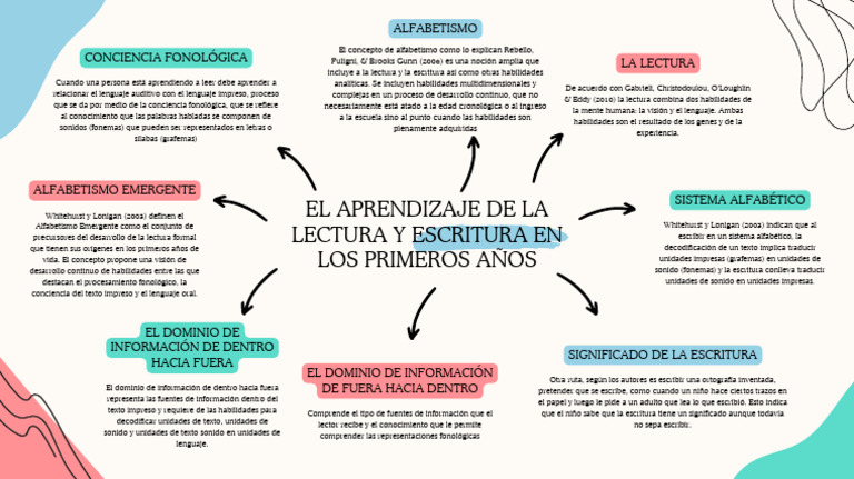 El Aprendizaje de La Lectura y Escritura | PDF | Escritura | Literatura