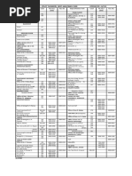 DPWH Region V Directory Contacts | PDF | Business | Economies