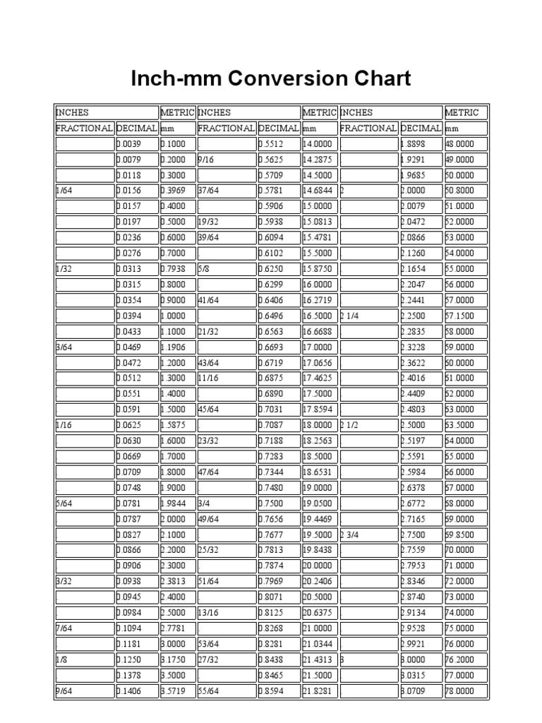 Inch to Millimeter Conversion Chart | PDF | Home & Garden