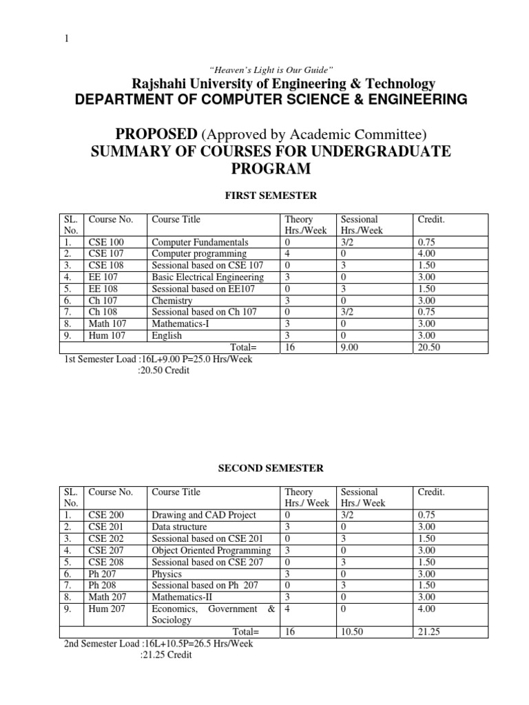 Syllabus Cse Ruet | PDF | C++ | Radioactive Decay
