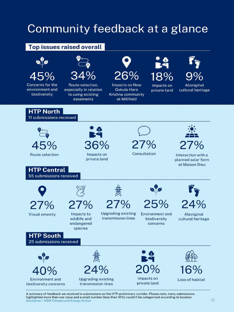 Hunter Transmission Project | PDF