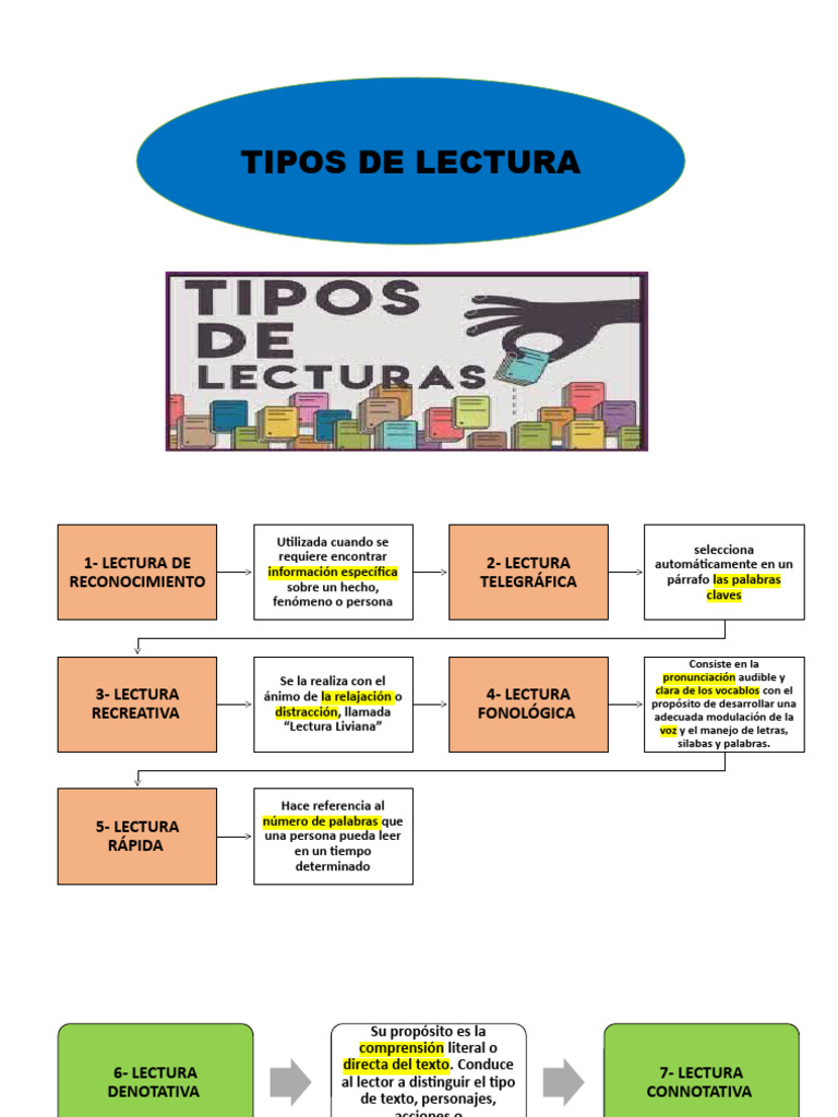 Tipos de Lectura | PDF | Escritura | Ciencia cognitiva