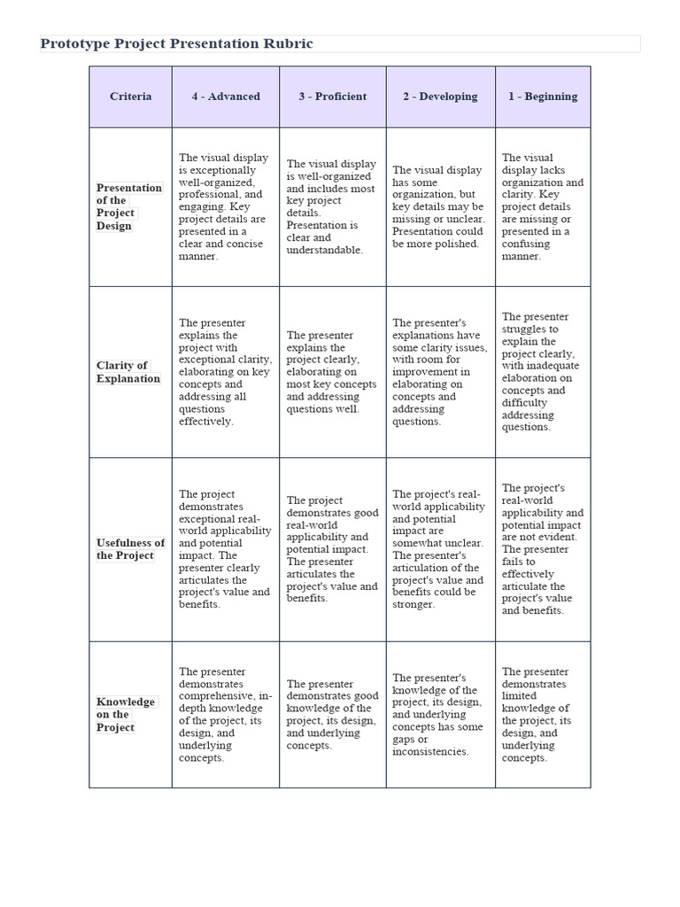 Prototype Project Presentation Rubric | PDF | Cognition | Learning