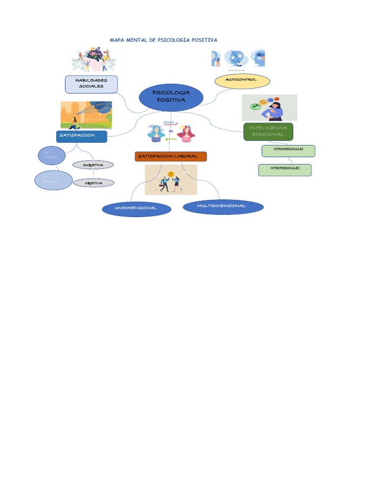 Mapa Mental de Psicologia Positiva | PDF