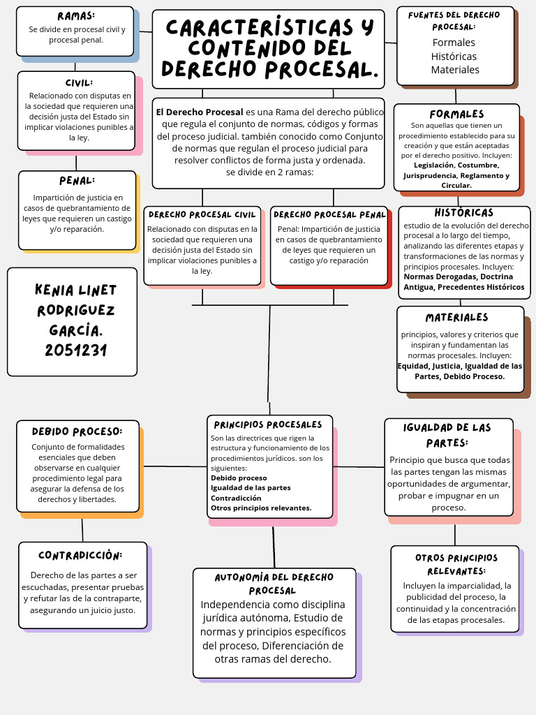 Mapa de Las Características y Contenido Del Derecho Procesal. | PDF | Ley procesal | Debido al ...
