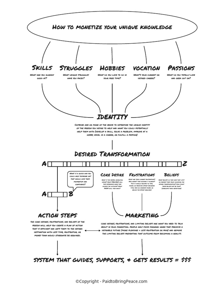 FRAMEWORK VAULT - How To Monetize Your Knowledge-2 | PDF | Cognition | Social Psychology