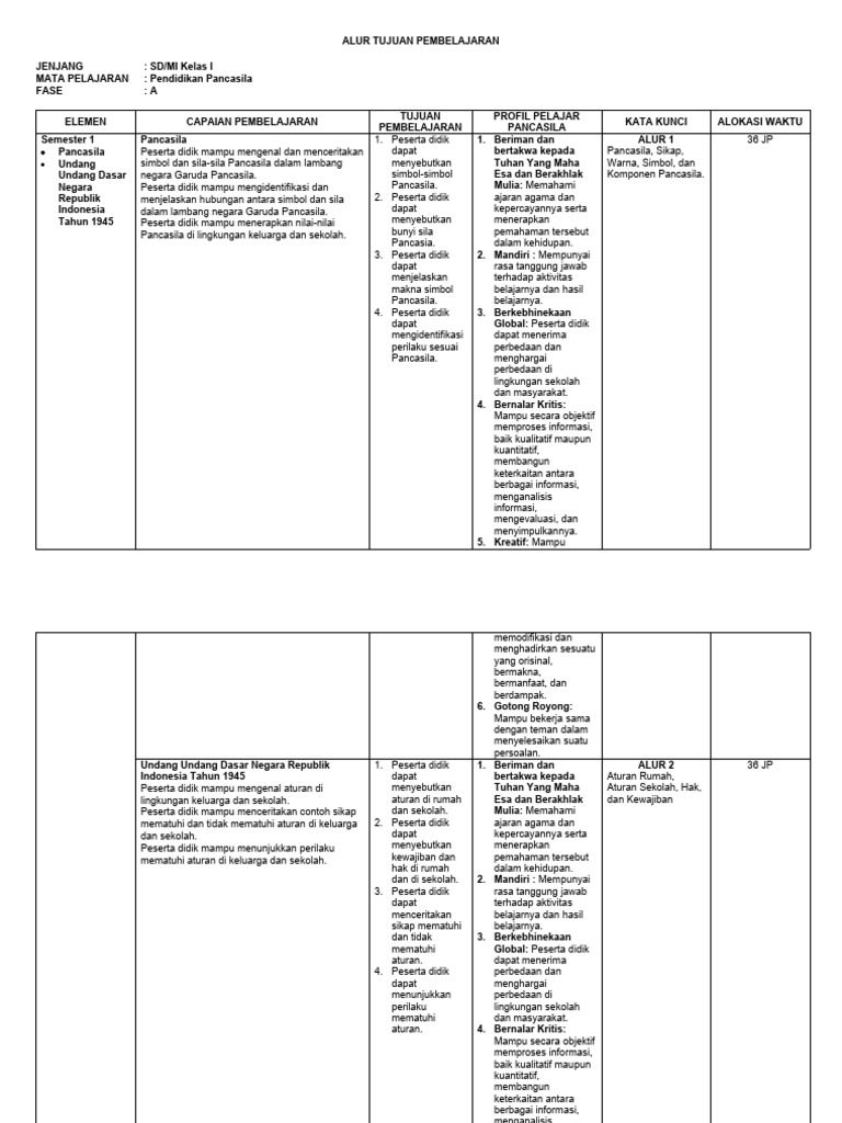 Atp Pendidikan Pancasila Kelas 1 Sd/mi Kurmer | PDF