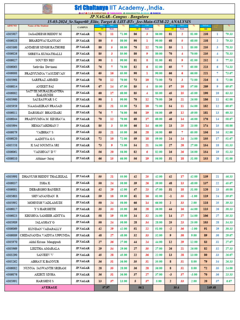 15 03 2024 SR Super60 Elite, Target & LIIT BTs Jee Main GTM 22 2 | PDF