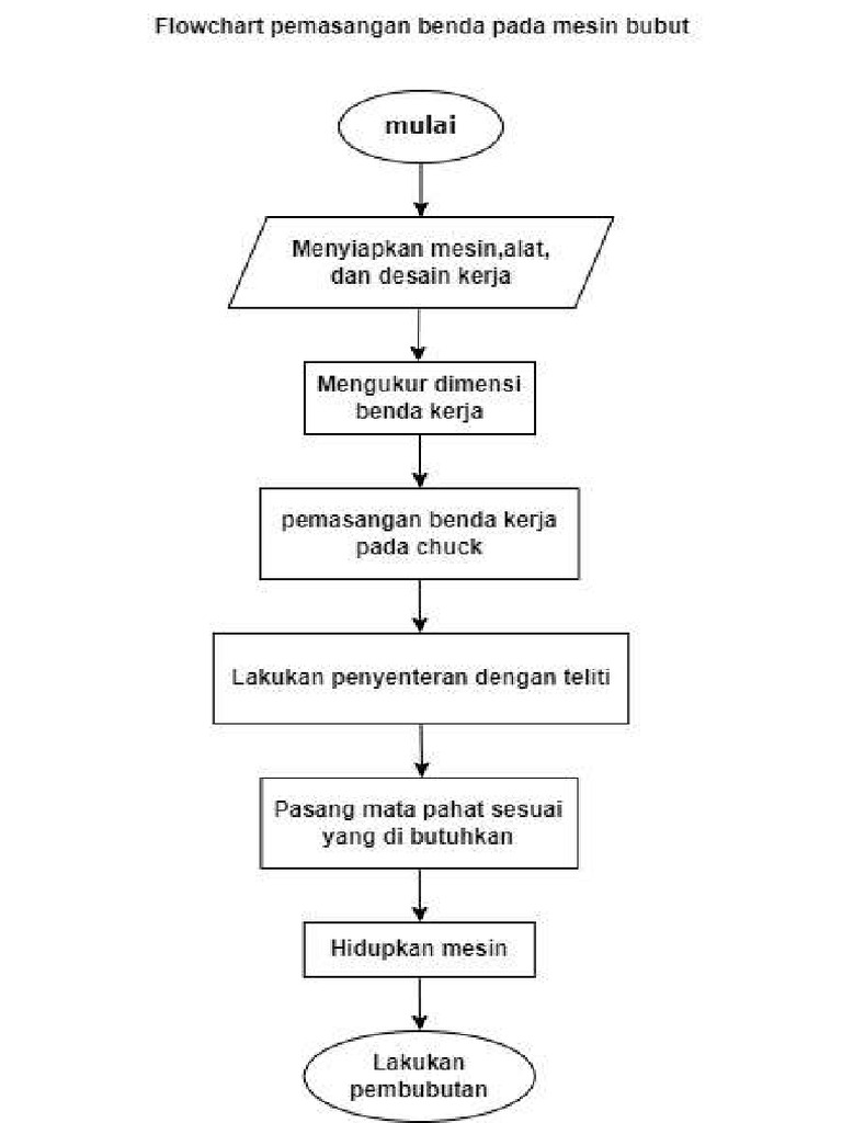 Flowchart - Redha Maulana | PDF