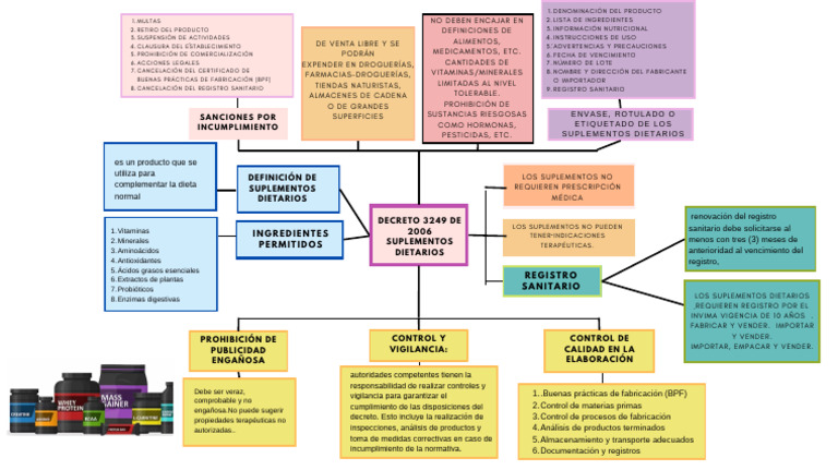 Mapa Mental Suplementos Dietarios | PDF | Suplementos dietéticos | Nutrición