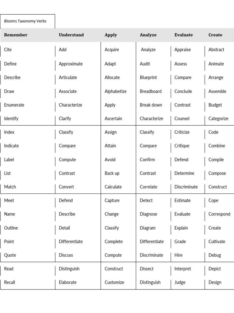 Blooms Taxonomy Verbs | PDF | Simulation