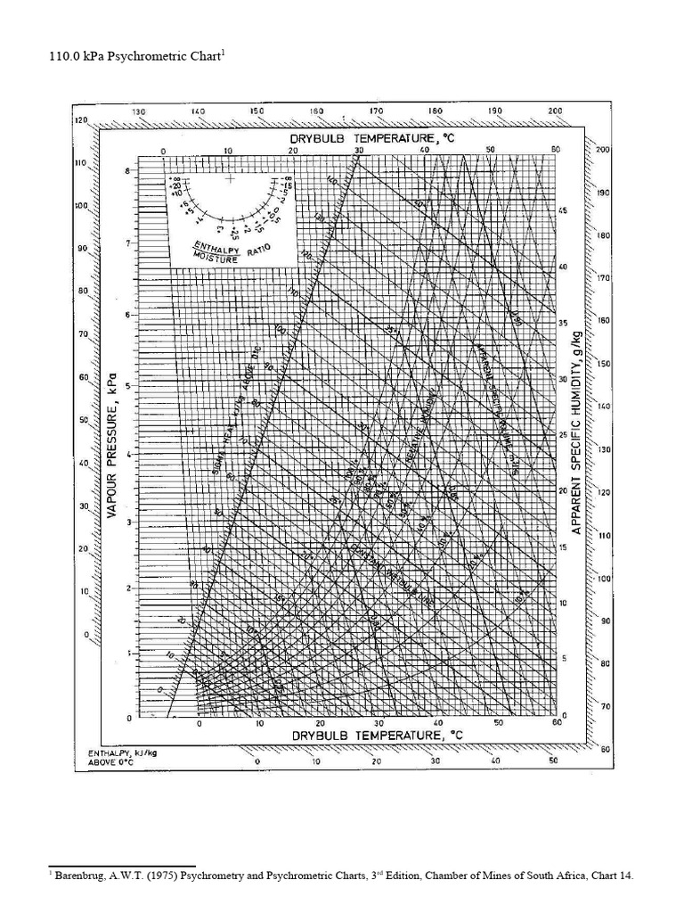 Psychrometric Charts 110 Kpa A4 | PDF
