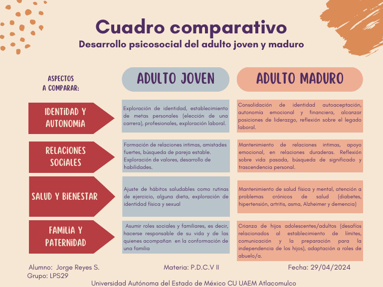 Cuadro Comparativo Del Desarrollo Psicosocial Del Adulto Joven y Maduro | PDF | Adultos ...