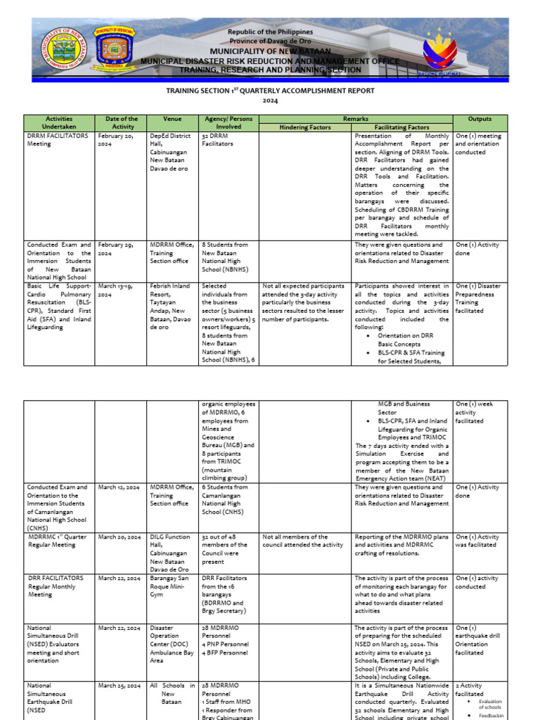 Training Section Quarterly Accomplishment Report 2020 | PDF | Disaster ...