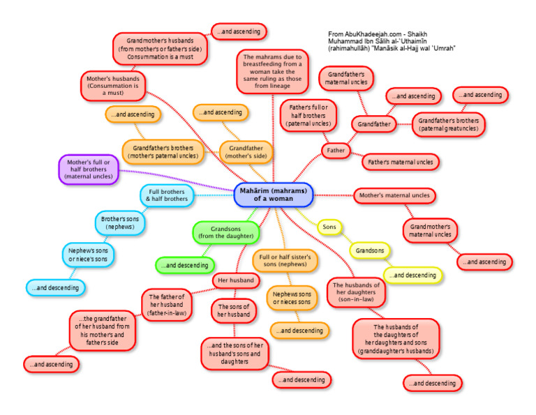 Mahārim Mahrams of A Woman | Download Free PDF | Kinship And Descent ...