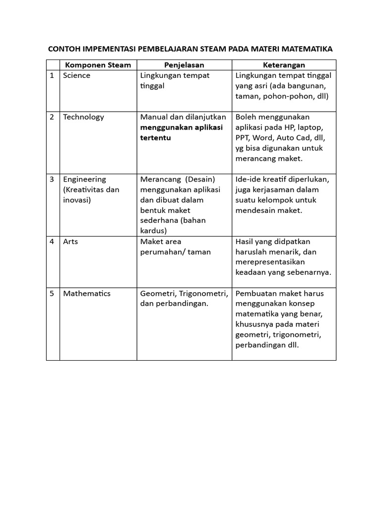 Contoh Dan Tugas Impementasi Pembelajaran Steam Pada Materi Matematika ...