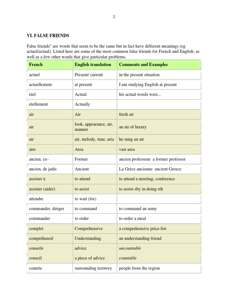 Common French-English False Friends | PDF