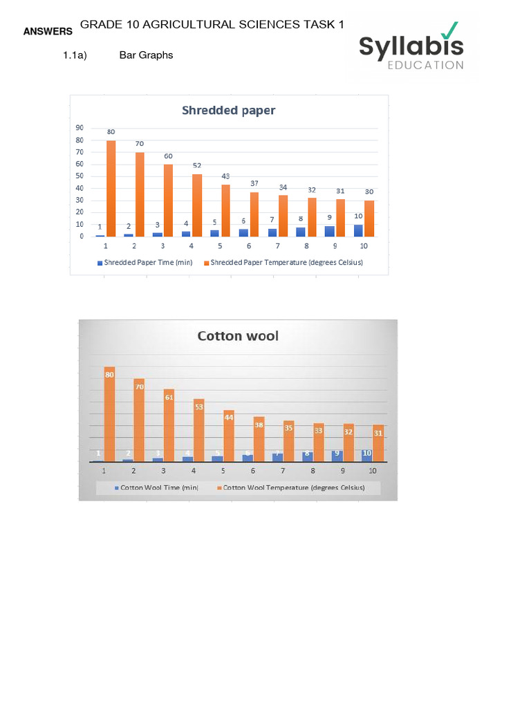 Agricultural Science Grade 10 Practical Task Term 1 MEMO | PDF | Sodium Carbonate | Earth Sciences
