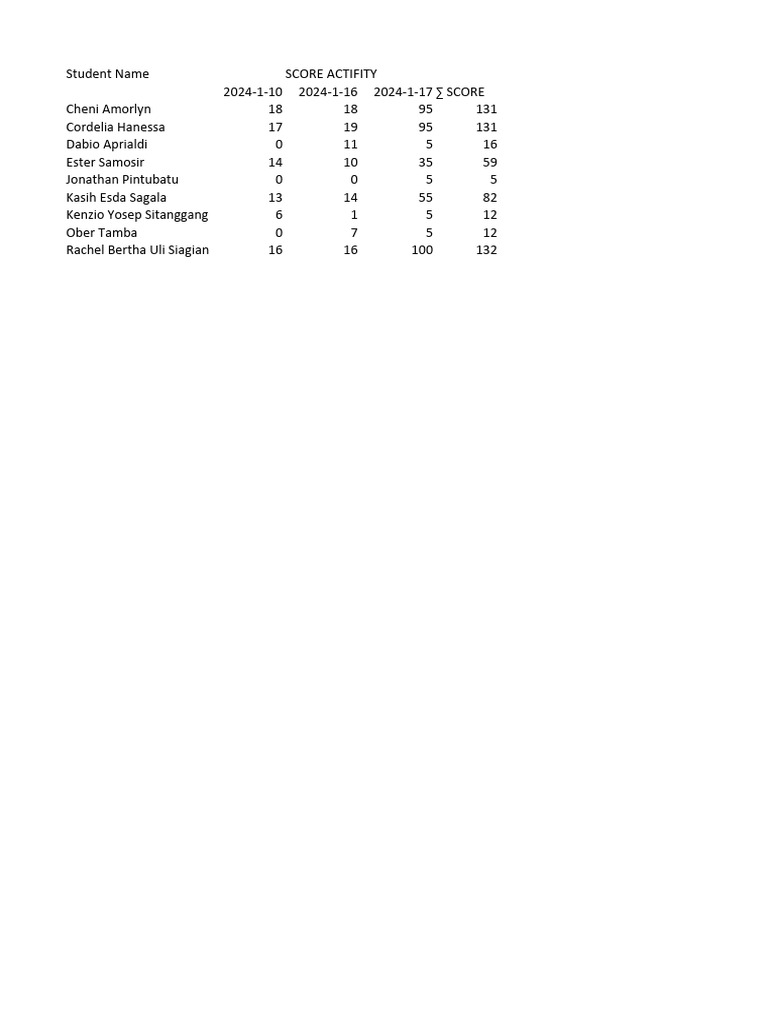 Student Activity Scores Summary 2024 | PDF