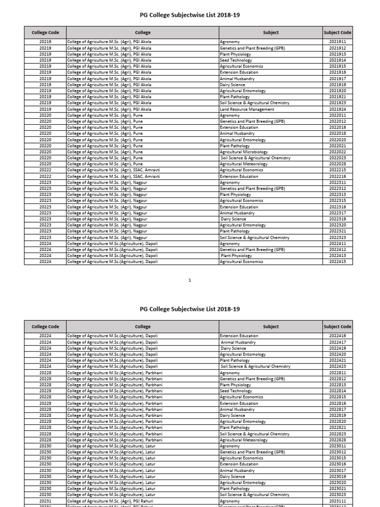 College and Subject Codes PG | PDF | Agriculture | Agronomy