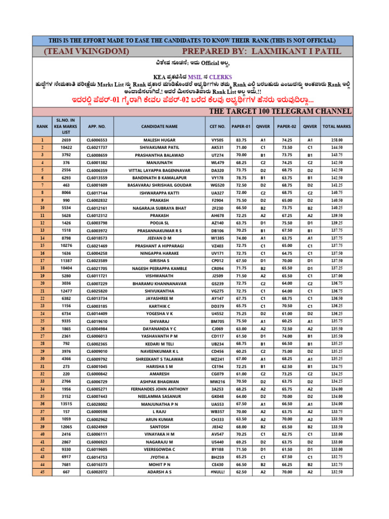Msil Clerks Rank List (Laxmikant) | PDF