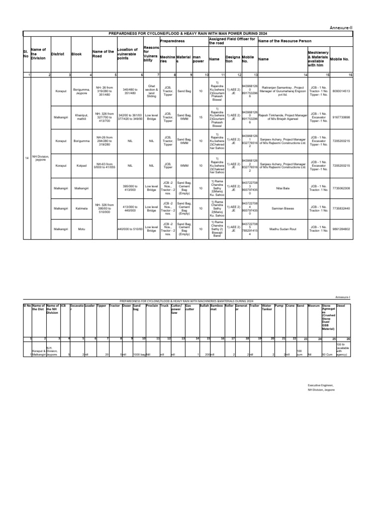 Disaster Management Plan - 2024-25 | PDF | Loader (Equipment ...