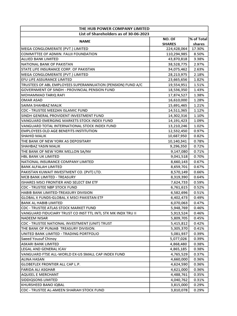 Shareholder Distribution Report 2023 | PDF | The Vanguard Group ...