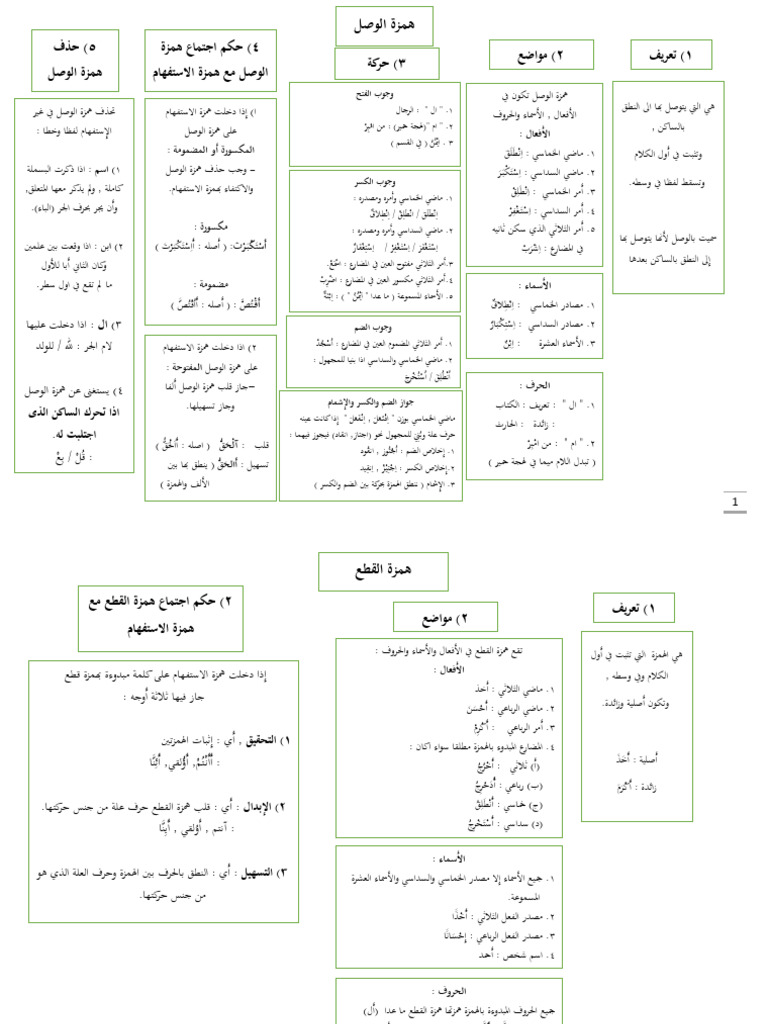 Nota Mudah Sorof Stam 2021 | PDF