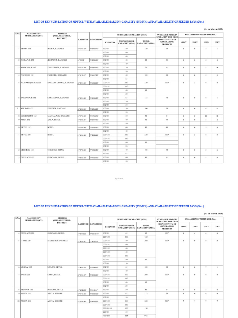MPSTU-Availability of Margin (MVA) | PDF | Electrical Substation ...