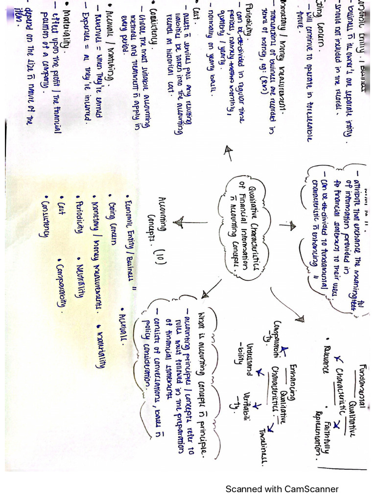 Chapter 2 Mindmap | PDF