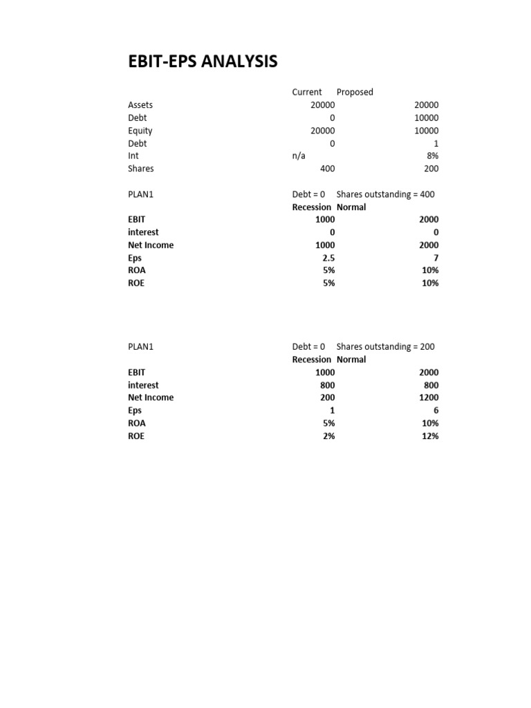 EBIT-EPS Analysis and Financial Metrics | PDF | Cost Of Capital ...